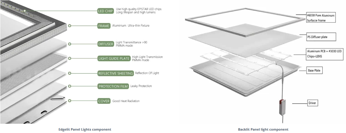 Why Led panel lights price is big difference in Nigeria - Eurolight